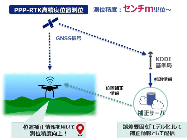KDDIとアイサンテクノロジー、自動運転車の位置に合わせドローンが離着する実証に成功 - ドローンジャーナル