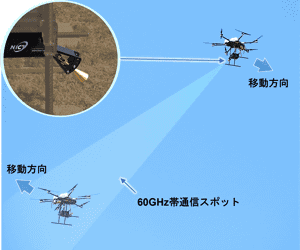 NICT、60GHz帯大容量無線で飛行ドローン間の“すれ違い通信”に成功 - ドローンジャーナル