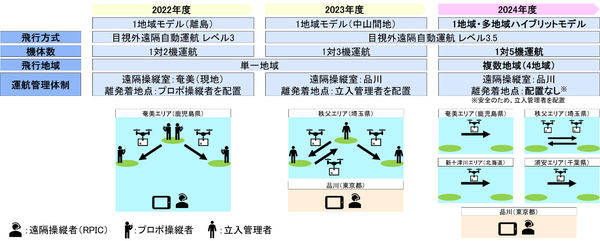 NEDO・KDDI・JAL、遠隔操縦者1人が全国4地点のドローン5機を同時運航 - ドローンジャーナル