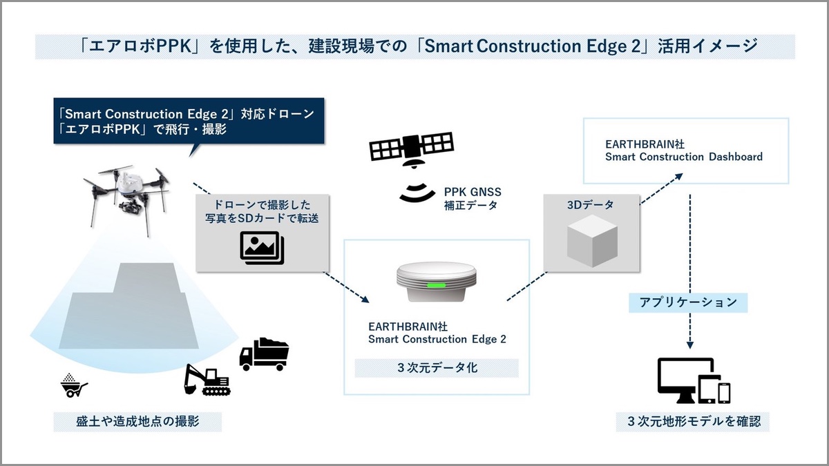 エアロセンスの測量向け「エアロボPPK」、EARTHBRAIN社「Smart Construction Edge 2」対応ドローンに採択 - ドローンジャーナル