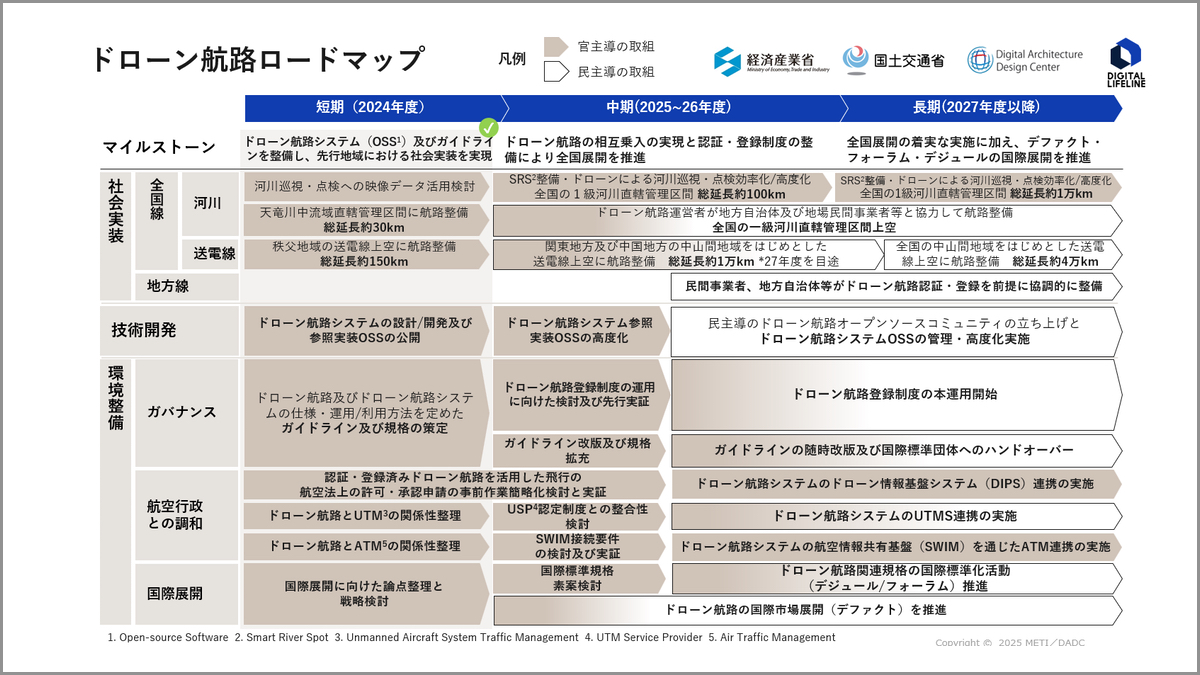 経産省とIPA DADC、ドローン航路登録制度開始に向けたロードマップを策定 - ドローンジャーナル
